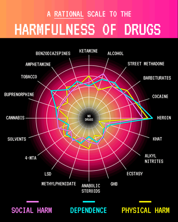 The True Harmfulness of Drugs (sorry politicians)